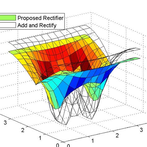 Comparisons Of Rectifier Efficiency Between The Add And Rectify Scheme Download Scientific