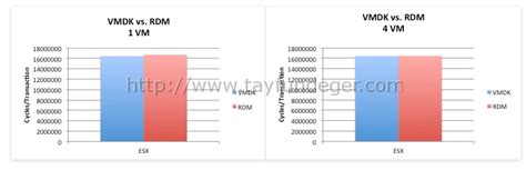 Rdm Vs Vmdk Performans Farkı Nedir Vmware Virtualization Blog