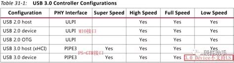 Zynq Ultrascale 系列之“usb接口设计” 电子创新网赛灵思社区