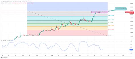 Its Decision Time For Zbu Token Spotting A Demand Zone Signals Potential Long Buildup