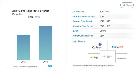Apac 조류 단백질 시장 규모 및 점유율 분석 산업 연구 보고서 성장 동향 Apac 조류 단백질 시장 규모 및 점유율 분석 산업 연구 보고서 성장 동향