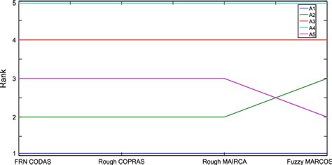 Ranks Of Alternatives Based On Different Mcdm Techniques Download Scientific Diagram