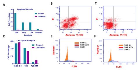 Cell Cycle Analysis And Detection Of Apoptosis A Percentage Of Cells Download Scientific
