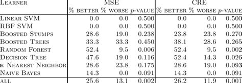 Standard Isotonic Regression Versus Trainset Trimmed Isotonic