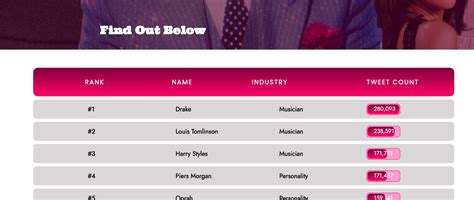 Html Vuejs How To Align The Table Header Titles And The Rows