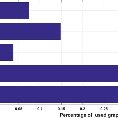 Research Distribution Among Different Graph Types Used Download