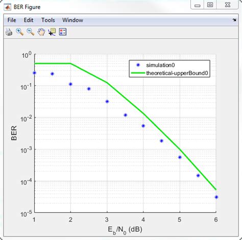 Bit Error Rate Analysis