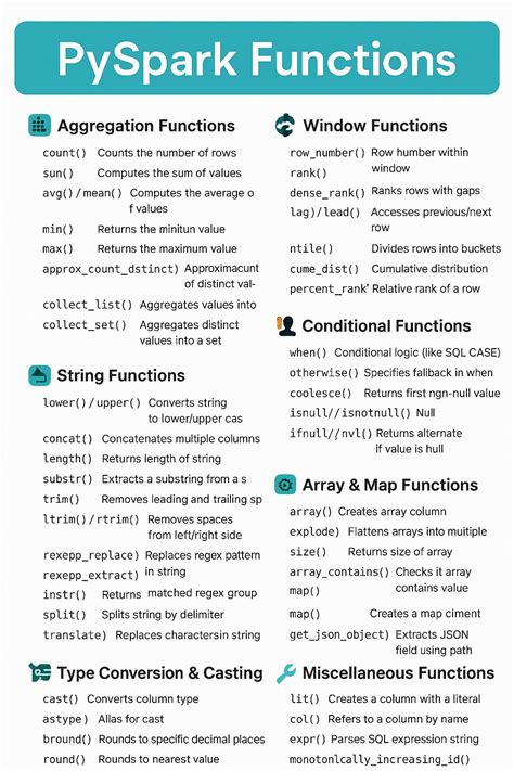 pyspark dataengineering bigdata apachespark sparksql etl cheatsheet… monu kumaar
