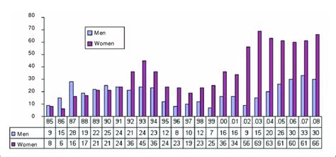 Distribution By Sex Of Imr Nephrology Places Assigned 1985 2008