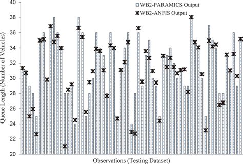Output Of Paramics And Anfis Model Outputs For Wb2 Download