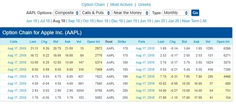How To Find And Read Option Price Quotes