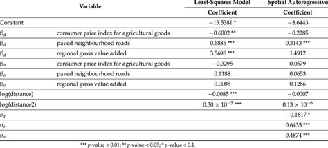 Coefficient Estimates For Least Squares And Spatial Autoregressive Models Download Scientific