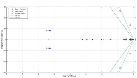 Eigenvalues System I Download High Quality Scientific Diagram