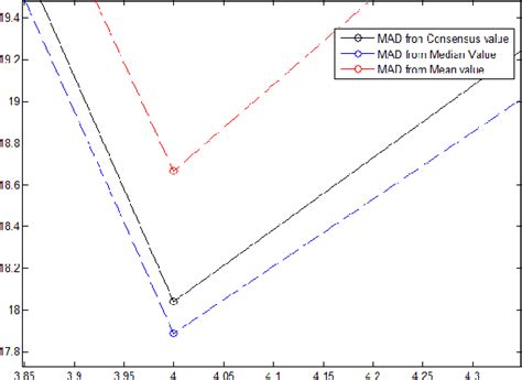 Figure 6 From Consensus Achievement In Multiagent System Using Adapted