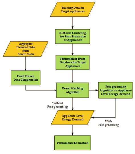 Methodology Flowchart For The Proposed Emeda Download Scientific Diagram