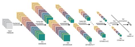 12 The 3d Cnn Architecture For Action Recognition Reproduced From Download Scientific Diagram