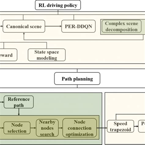 Schematic Illustration Of The Integration Of Rl With Path Planning Download Scientific Diagram
