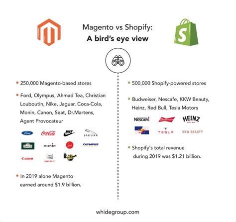 Shopify Vs Magento Comparison Guide Bonus Inside