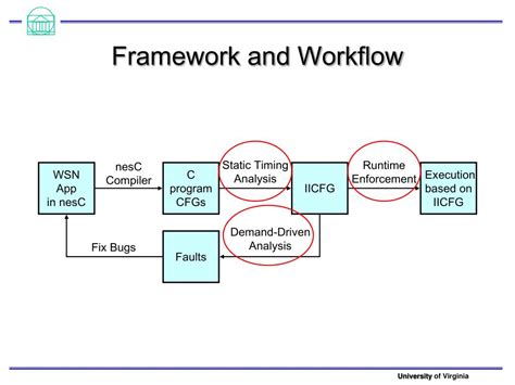 PPT Lazy Preemption To Enable Path Based Analysis Of Interrupt Driven