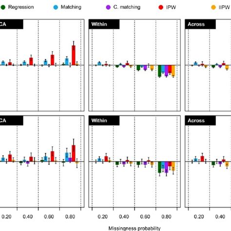 Biases Of Treatment Effect Estimators For Various Degrees Of Missing Download Scientific