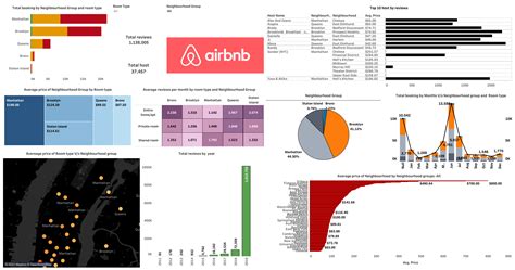 GitHub Amoghakrao Airbnb Tableau Dashboard