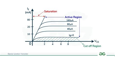 Bipolar Junction Transistor Geeksforgeeks