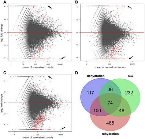 Ac Log Ratio Versus Abundance Plots Ma Plot For Each Of The Download Scientific Diagram