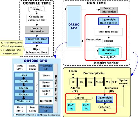 Figure 2 From Hardware Assisted Integrity Monitor Based On Lightweight Hash Function Semantic