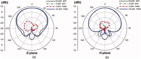 Reflection Coefficient As Function Of Frequency For Different Values Of Download Scientific