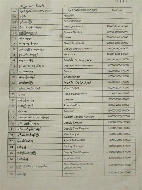 ႏိုင္င့ံဝန္ ႏိုင္ငံ႔ဝန္ထမ္း ျပည္သူ႔ဝန္ထမ္း အစိုးရဝန္ထမ္း Facebook