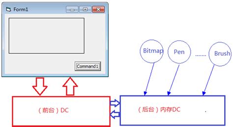 VB与API学习笔记 8 GDI对象 vb gdi CSDN博客