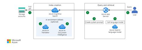 基本概念から理解するazure Ai Search Azure Openai Serviceとの連携まで 電通総研 テックブログ