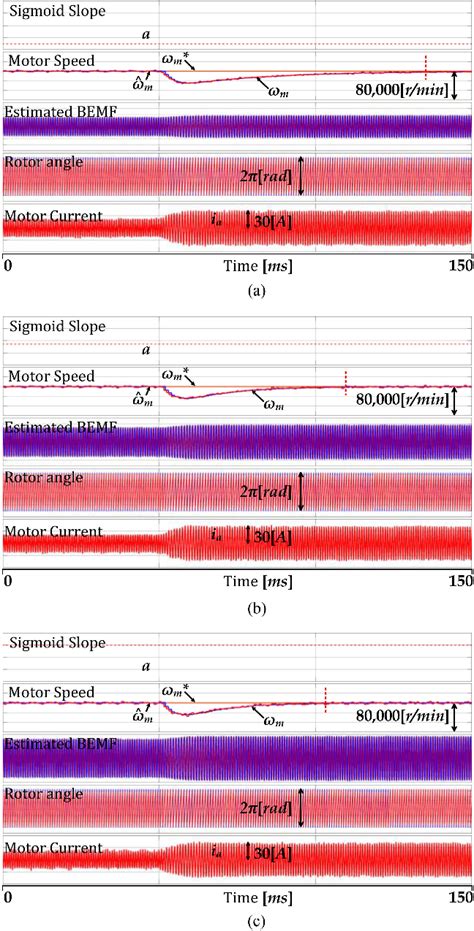 Figure 1 From A Sensorless Speed Control Of High Speed Bldc Motor Using Variable Slope Smo