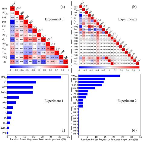 Gmd A Robust Error Correction Method For Numerical Weather Prediction