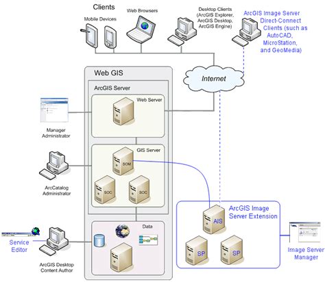 Arcgis Desktop Help 9 3 The Arcgis Server And Image Server Architecture