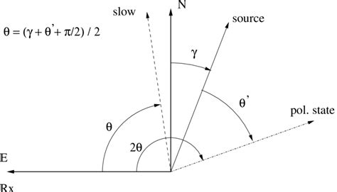 A Schematic Diagram For Our Linear Polarization Measurements The Download Scientific Diagram