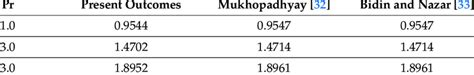 Nusselt Number Comparison With Existing Results Download Scientific