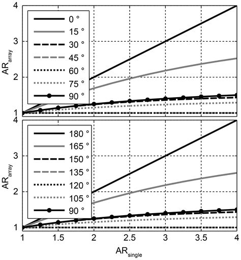 Ars Sequential Rotation Of Antenna Array Elements Rotation Angle