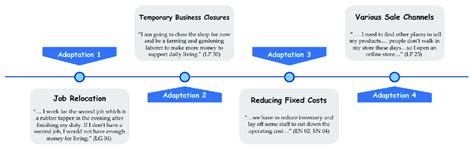 Adaptation Actions Taken By Community Stakeholders Download Scientific Diagram