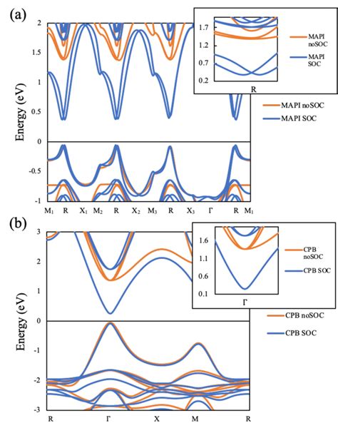 Electronic Band Structures Without And With Soc Corrections Added For Download Scientific