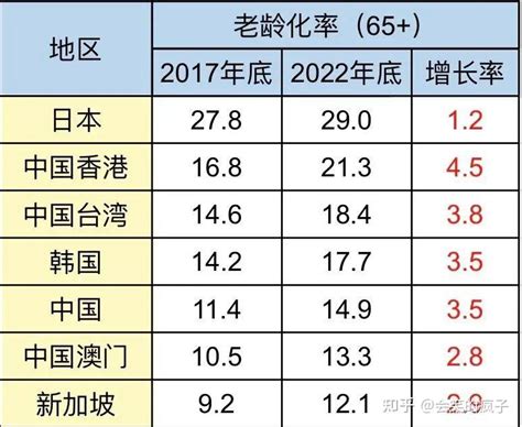 中日韩新老龄化增长趋势，未来最严峻的是中国香港 知乎