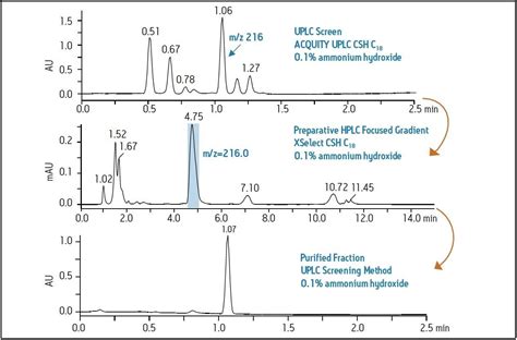 Transfer Of A Uplc Screening Method To Preparative Hplc Purification