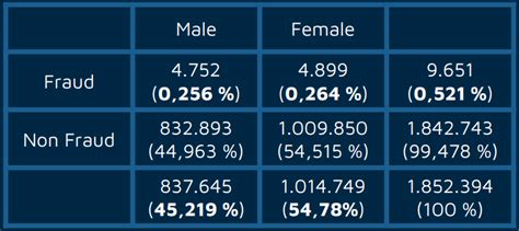 GitHub Almasfathinirbah Credit Card Fraud Detection With Python