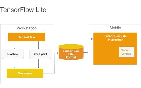 深度学习框架 TensorFlow Lite 深度解析 中文 哔哩哔哩 bilibili