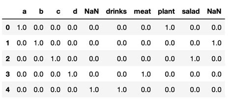 Python How To Onehotencode And De Encode With Nan Categories And Numerical Data Stack Overflow