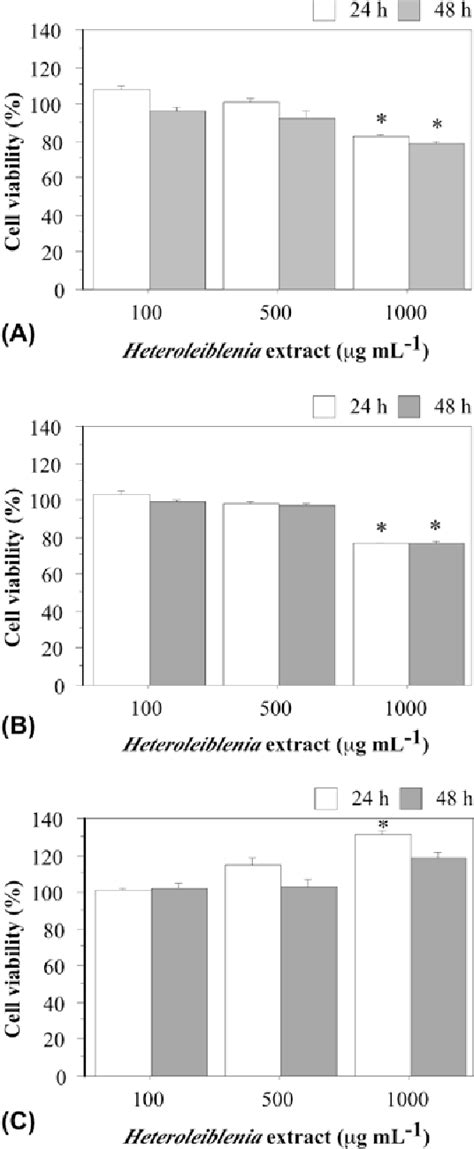Figure 6 From In Vitro And In Vivo Toxicity Evaluation Of The