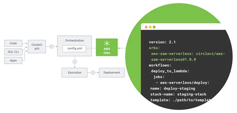 Create A Secure And Fast Devsecops Pipeline With Circleci Aws Public Sector Blog