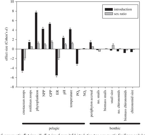 Figure 2 From Sex Ratio Variation Shapes The Ecological Effects Of A Globally Introduced