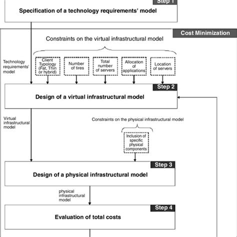 design steps of the cost minimization process download scientific diagram