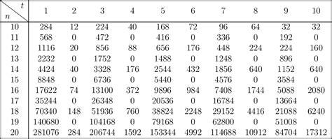 table 1 from smallest and largest block palindrome factorizations